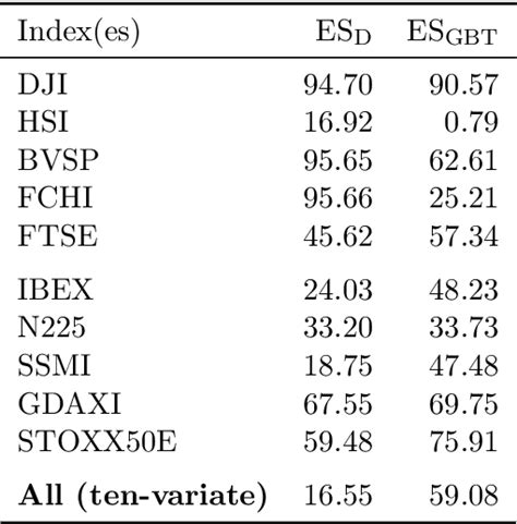 Table 3 From Score Based Calibration Testing For Multivariate Forecast Distributions Semantic