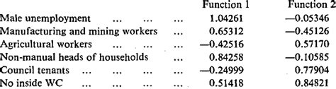 Discriminant Function Coefficients Download Table