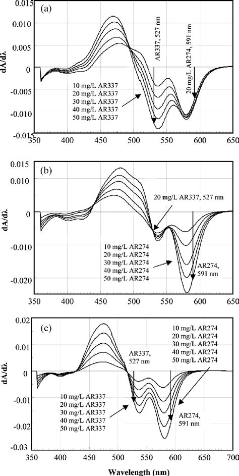 First Order Derivative Spectra Of Ar274 And Ar337 In Binary Solutions