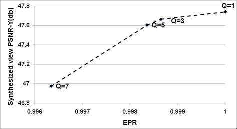 effect of edge preservation on synthesized view download scientific