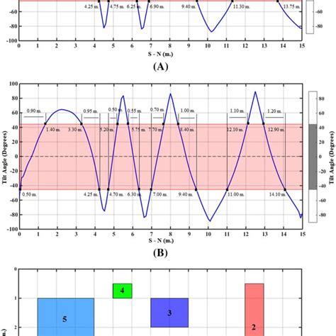 First‐ And Second‐order Wave Numbers Of Ff Profile A Synthetic Data