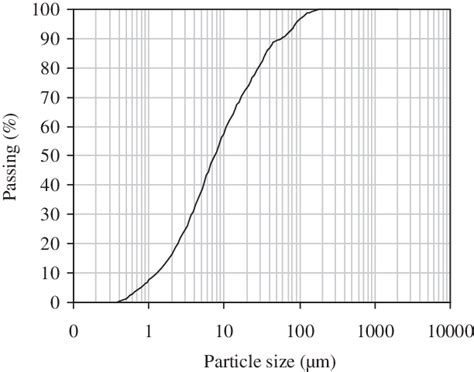 Particle Size Distribution Of Dredged Materials Download Scientific Diagram