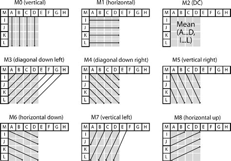 figure 1 from an efficient intra prediction algorithm for h 264 avc high profile semantic scholar