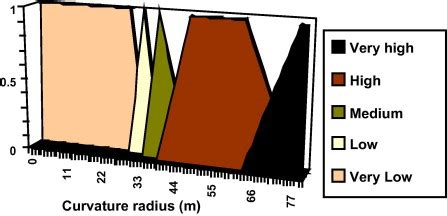 Radius Input Membership Functions Download Scientific Diagram
