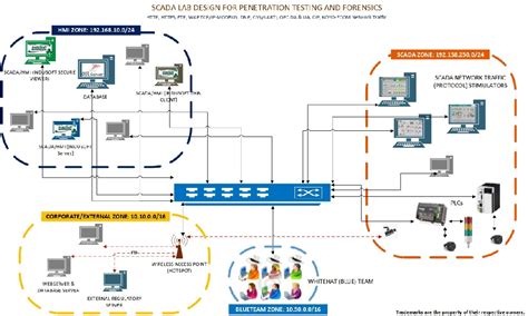 Figure 1 From Scada Testbed For Vulnerability Assessments Penetration Testing And Incident