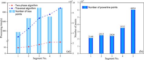 Processing Time Consumptions In Serial Segments Of The Powerline Download Scientific Diagram