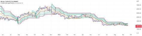 Multi Timeframe Supertrend With Heikin Ashi As Source Indicator By