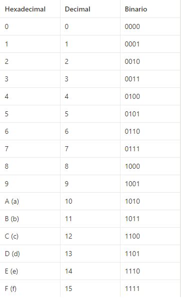 ¿qué Es El Sistema Hexadecimal
