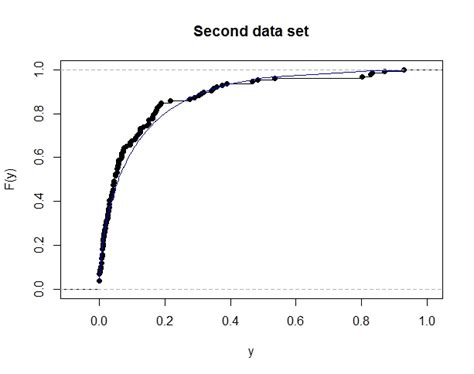 The Empirical And Theoretical Cdf Of Second Data Set Download