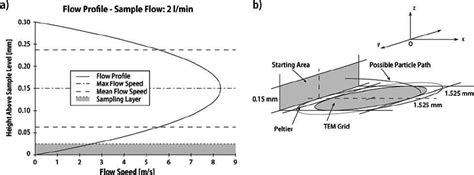 Key Elements Of The Numerical Model A Parabolic Flow Profile Inside
