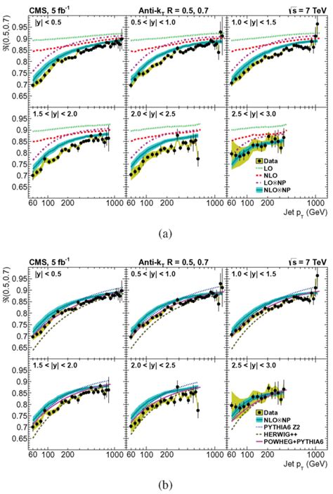 Cross Section Ratio R05 07 See Text For The Definition In Six Download Scientific