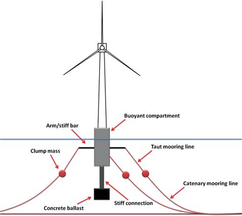 11 Spar Type Wind Turbine Configuration In Moderate Water Depth Download Scientific Diagram