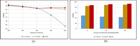 Figure 1 From Performance Enhancement Of C V2X Mode 4 With Balanced Resource Allocation