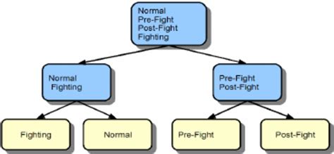The Final Classification Tree Shaded Nodes Show The Classes From Which