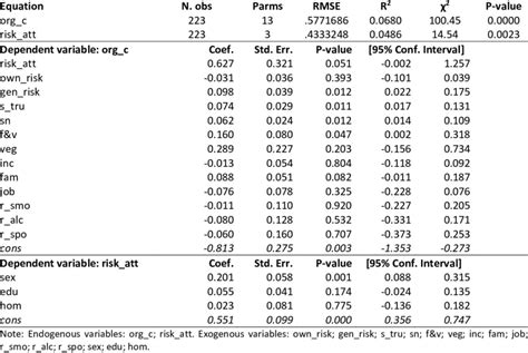 Three Stage Least Squares Estimation Results Download Scientific Diagram