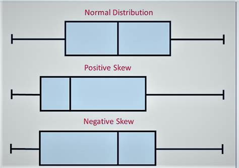 Testing Normality For Continuous Data