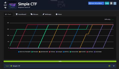 Vignesh Reddy On Linkedin 100daysofhacking 100daysofhacking Hacking