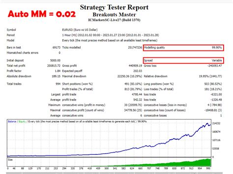 Presets And Backtest Breakouts Master Mt4 Analytics And Forecasts 6