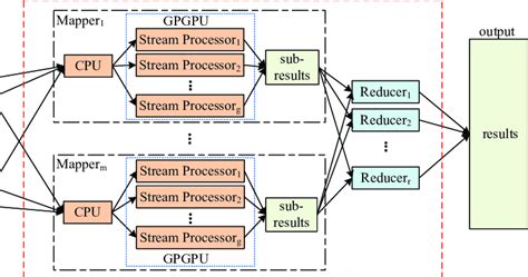 The Hybrid Mapreduce Model In Heterogeneous Architecture Download
