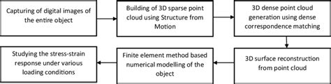 workflow for 3d reconstruction based numerical modeling from digital