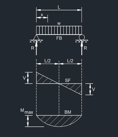 Beam Overhanging One Support Uniformly Distributed Load Home Design Ideas
