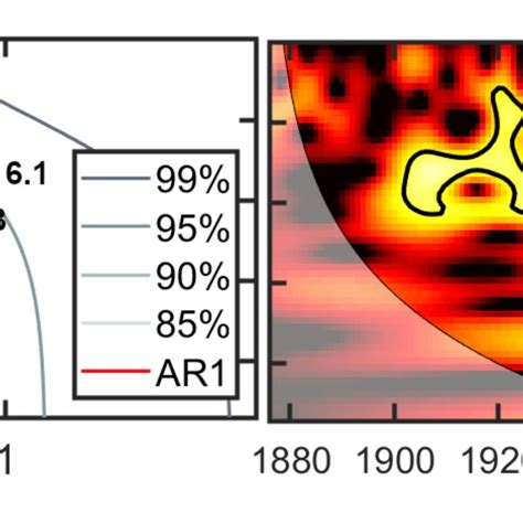 Spectral Analysis And The Continuous Wavelet Transform Cwt For The Download Scientific