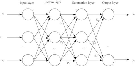 Grnn Network Structure Download Scientific Diagram