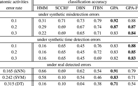 accuracies under synthetic and detected errors of atomic activity