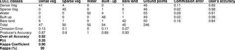 Accuracy Of 2021 Lulc Classification Download Scientific Diagram