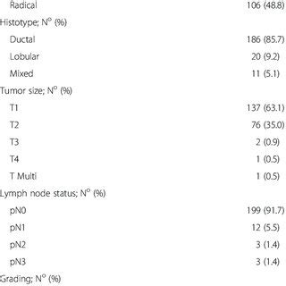 TP53 Coding Regions Sequencing A Block Scheme Of The P53 Functional