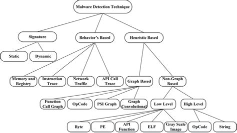 Classification Of Existing Malware Detection Techniques Download Scientific Diagram