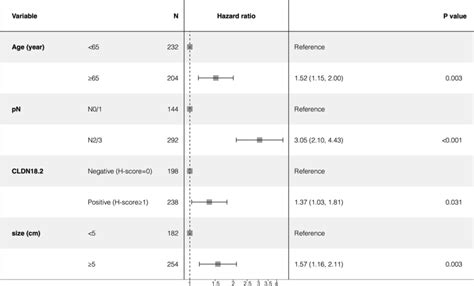 Forest Plot Of The Results Of The Multivariate Cox Regression Model For
