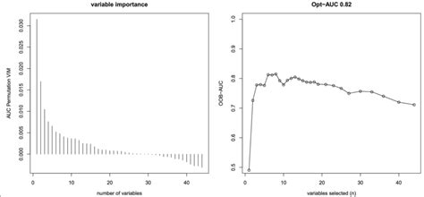 Graphical Illustration Of The Backward Variable Selection Process Based