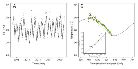 A Sea Surface Temperature Sst From Modis Aqua Over 15 Years With Download Scientific