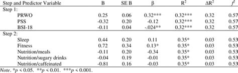 Hierarchical Regression Analysis Summary For Reactive Resilience