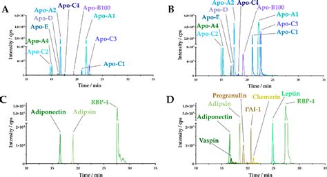Figure 1 From An Mrm Based Multiplexed Quantification Assay For Human Adipokines And