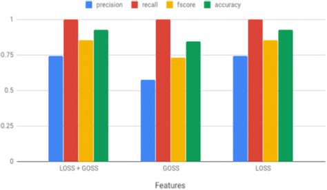 Result Of The Clustering Algorithm For Spam Detection Download Scientific Diagram