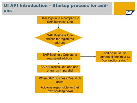 Ppt The User Interface Api Unit Objectives Powerpoint Presentation