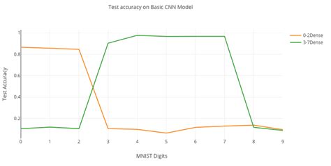 Plots Of Testing Accuracy Of Mnist Digits On Different Experimental Download Scientific Diagram