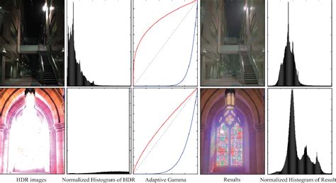 Figure 1 From Dynamic Range Adjustment Of Hdr Images Using Adaptive