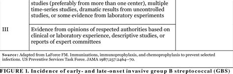 Figure 1 From Prevention Of Perinatal Group B Streptococcal Disease