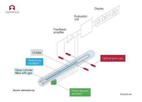 Digital Density Meter For Liquids What Makes It A Smart Choice For Your Lab Torontech