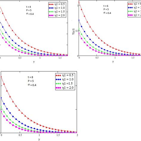 Temperature Profile For Different Values Of Prandtl Number Pr Download Scientific Diagram