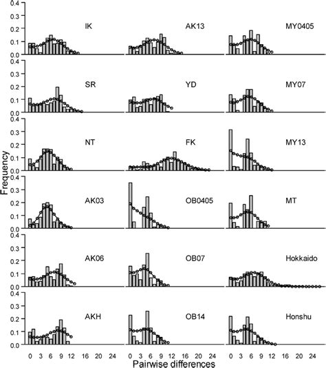 Observed Mismatch Distributions Bars And Expected Mismatch
