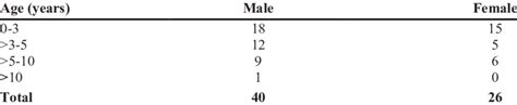 Age And Sex Distribution Of CM Patients Download Table