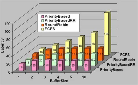 High Priority Data Latency Vs Buffer Size Figure 8 Low Priority Data