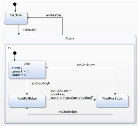 Introduced New Rkh State Machine Framework For Reactive And Real Time