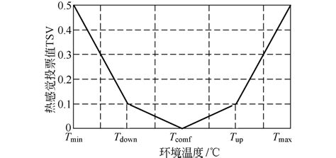 空调负荷虚拟储能技术研究