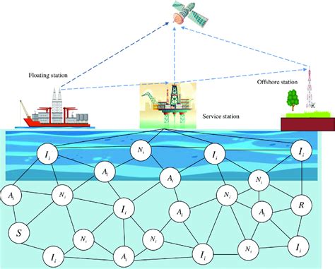 The Three Categories Of Node Between The Sender And Receiver Nodes In