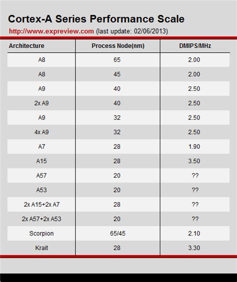 求arm Cortex A系列架构的ipc（mips Mhz） 百度知道